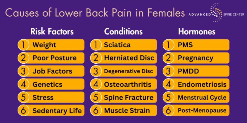 What Causes Lower Back Pain in Females? | ASC